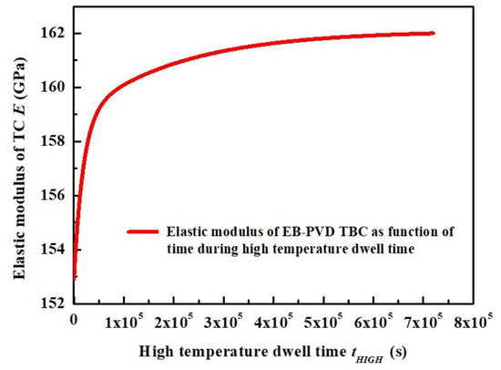 Evaluation of Solid Particle Erosion of EB-PVD TBCs under Thermal ...