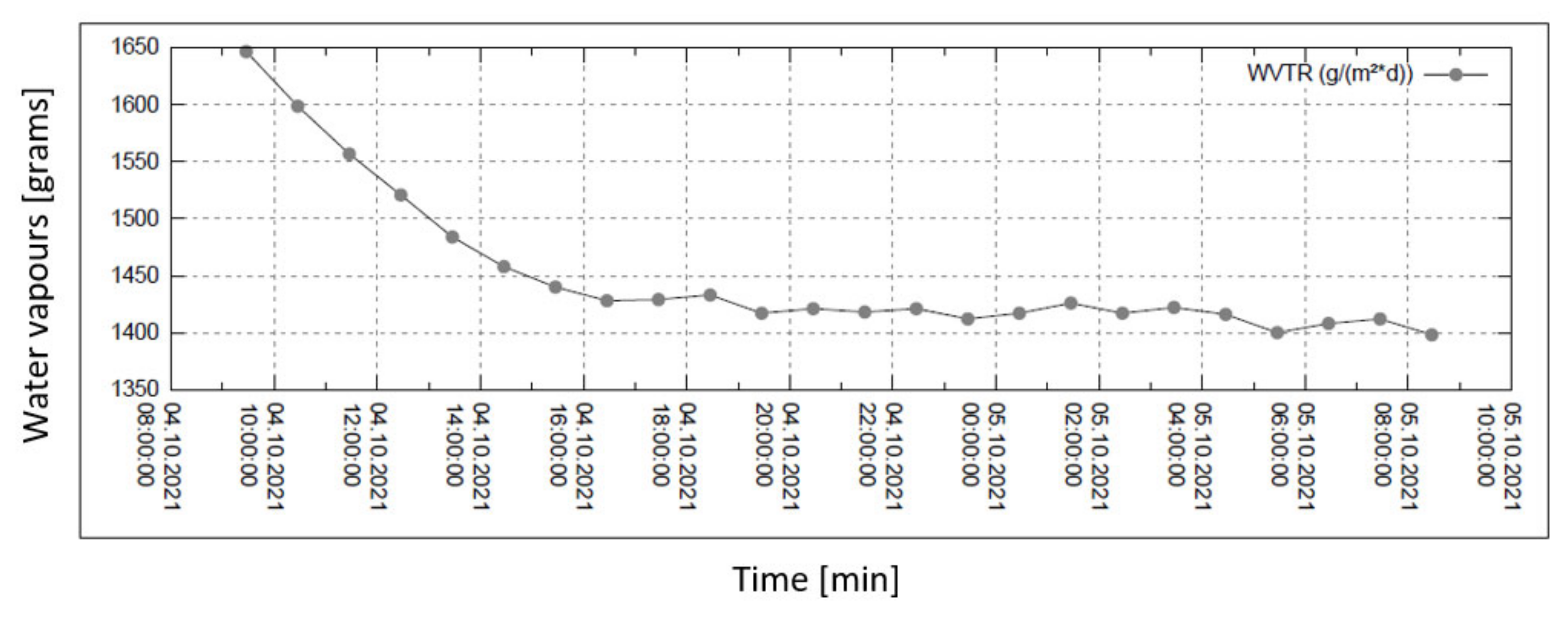 The Correlation between Air and Water Vapour Permeability of Textiles