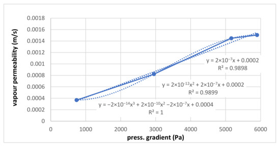 The Correlation between Air and Water Vapour Permeability of Textiles
