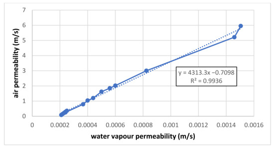 The Correlation between Air and Water Vapour Permeability of Textiles