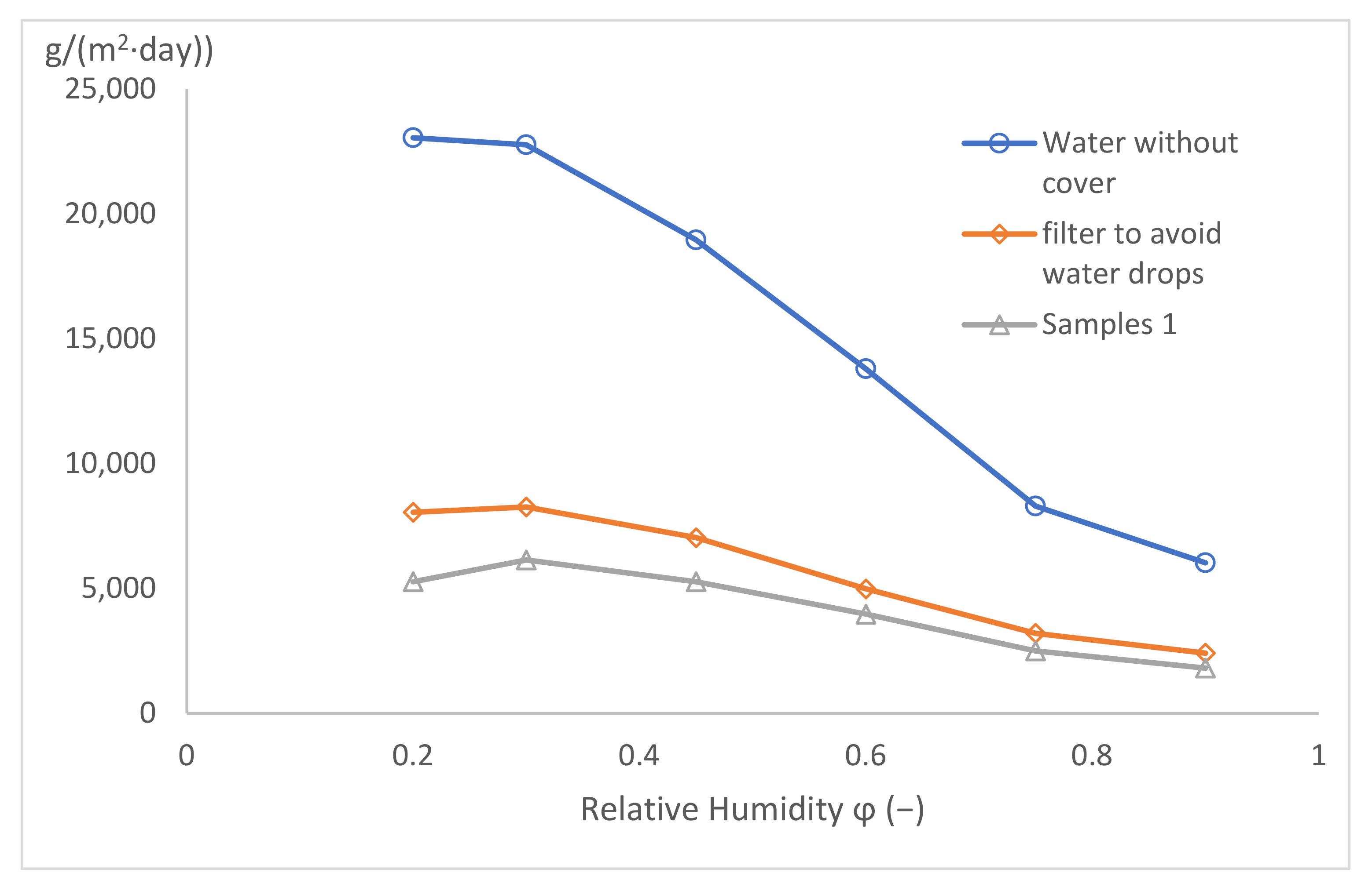 The Correlation between Air and Water Vapour Permeability of Textiles