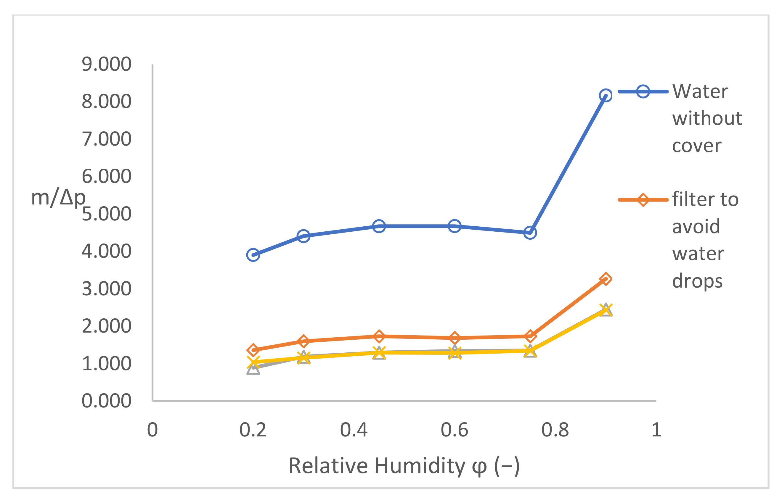 The Correlation between Air and Water Vapour Permeability of Textiles