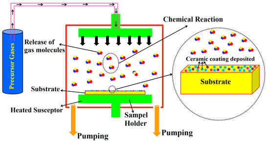 A Review on Sustainable Manufacturing of Ceramic-Based Thin Films by ...