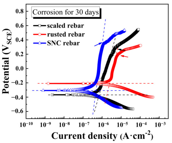 Revealing the Enhanced Passivation and Anti-Corrosion Performance of ...
