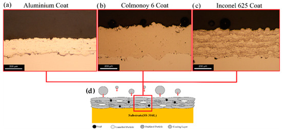 High-Velocity Oxy-Fuel (HVOF) Spray Coating of Inconel, Colmonoy, and ...