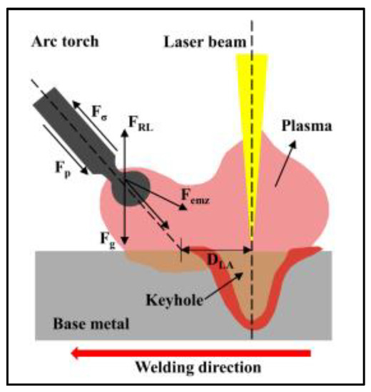 Research Status of Stability in Dynamic Process of Laser-Arc Hybrid Welding Based on Droplet ...
