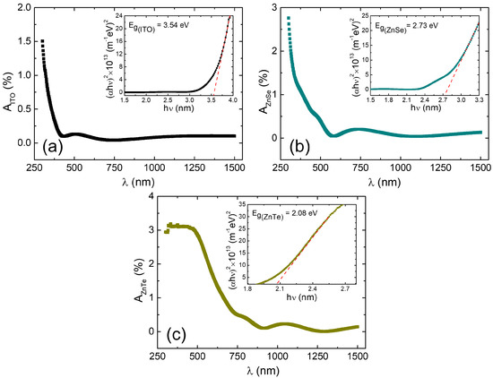 Study of Optical and Electrical Properties of RF-Sputtered ZnSe/ZnTe Heterojunctions for Sensing ...