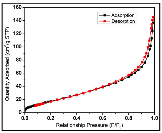 Nanostructured Silicon Derived from an Agricultural Residue Bagasse Ash ...