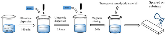 Preparation and Characterization of Biomimetic SiO2-TiO2-PDMS Composite ...