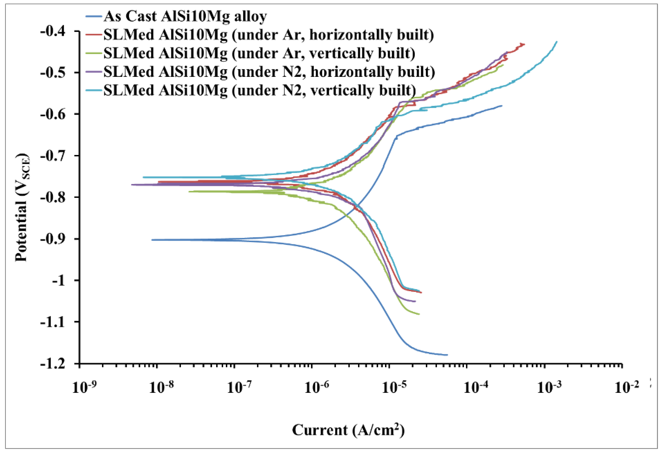 Improved Corrosion Resistance Behaviour of AlSi10Mg Alloy due to ...