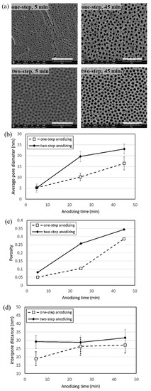Enhancing the Surface Hydrophilicity of an Aluminum Alloy Using Two ...