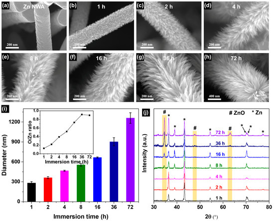 Room Temperature Synthesis of Branched ZnO Nanowires Array with Tunable ...