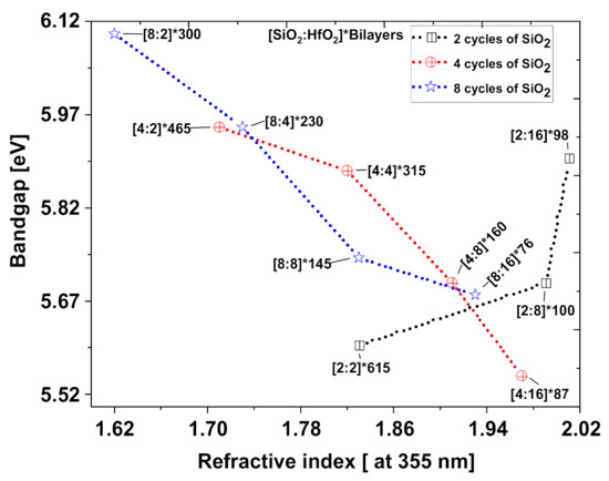 Heterostructure Films of SiO2 and HfO2 for High-Power Laser Optics ...