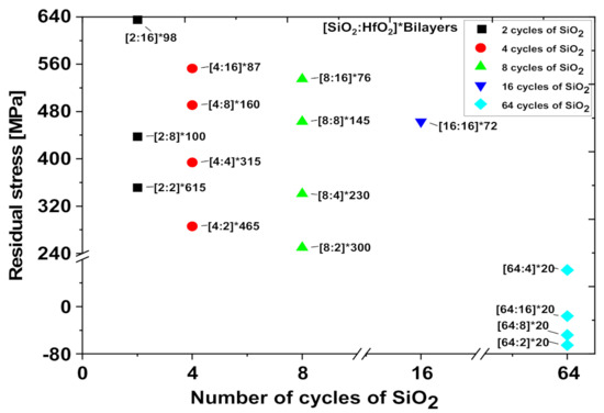 Heterostructure Films of SiO2 and HfO2 for High-Power Laser Optics ...