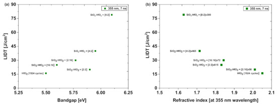 Heterostructure Films of SiO2 and HfO2 for High-Power Laser Optics ...