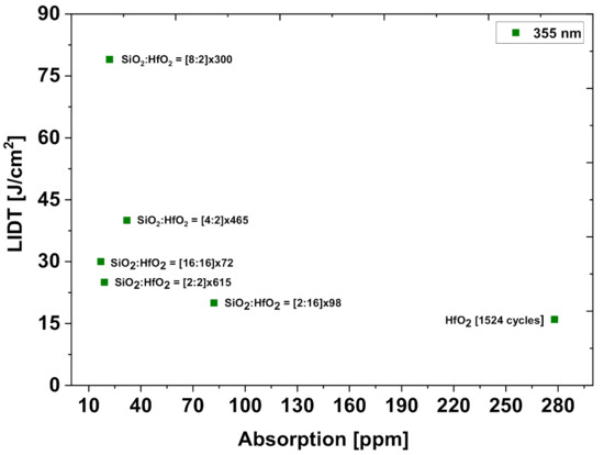 Heterostructure Films of SiO2 and HfO2 for High-Power Laser Optics ...