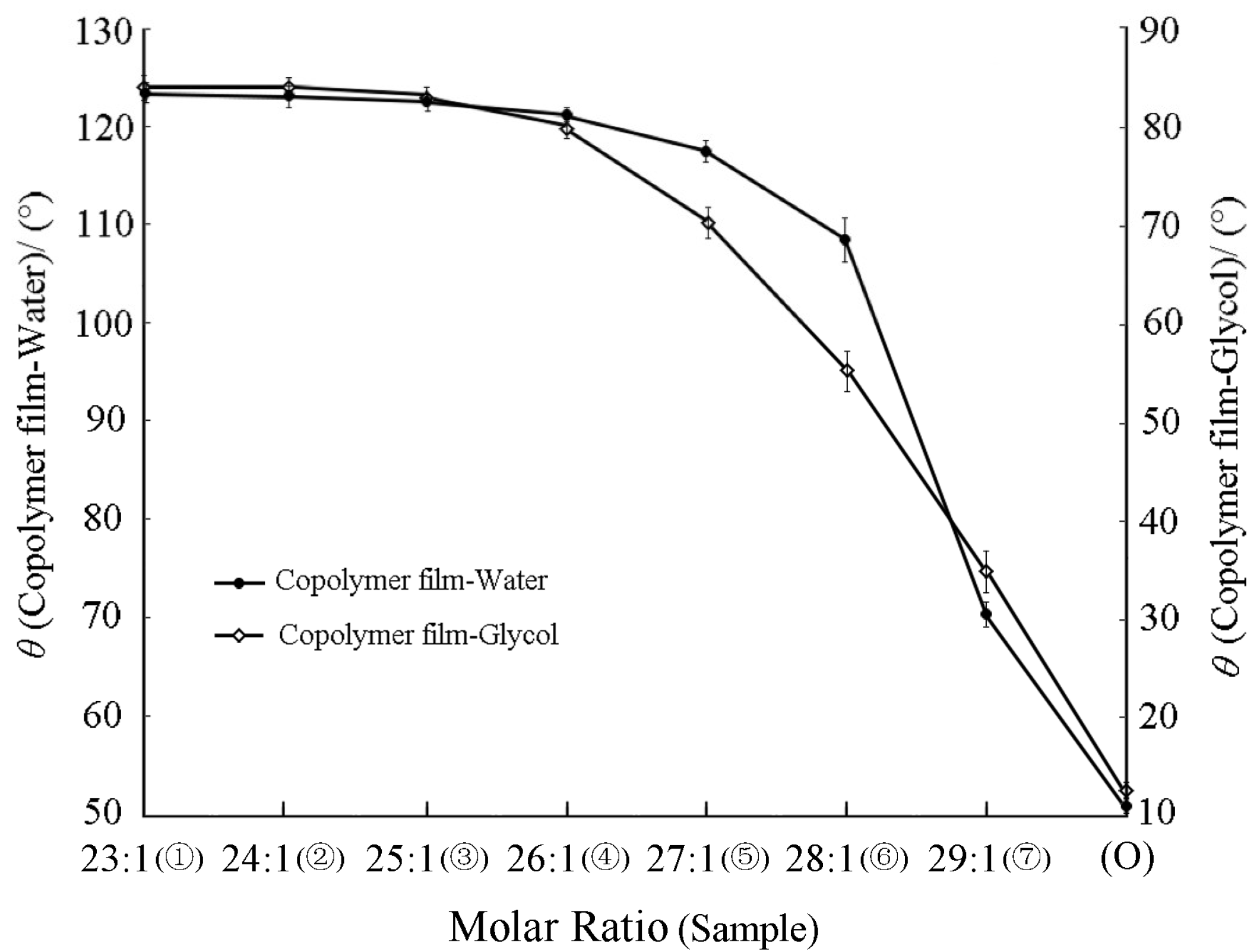 Preparation and Properties of Hydrophobic and Oleophobic Coating for ...