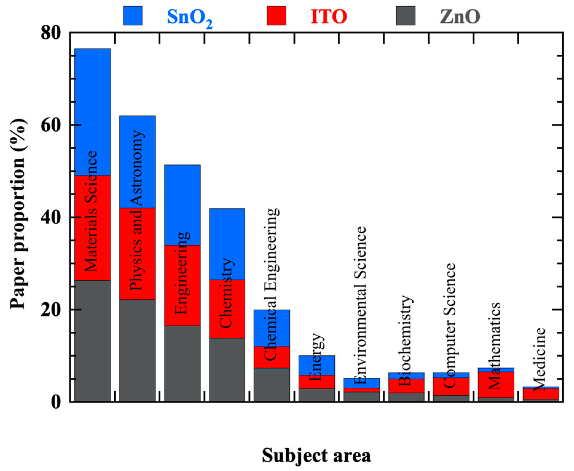 Recent Advances in Functional Transparent Semiconductor Films and Coatings