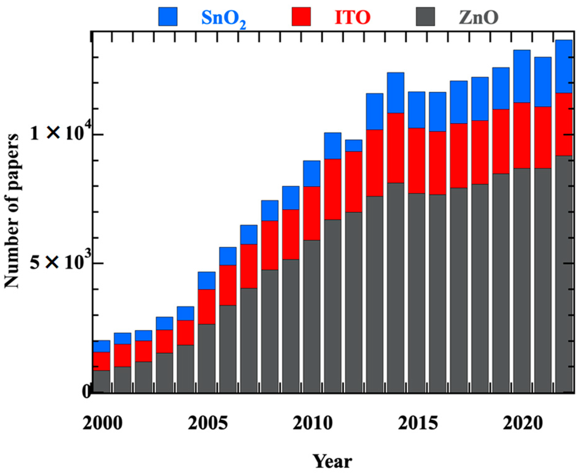 Recent Advances in Functional Transparent Semiconductor Films and Coatings
