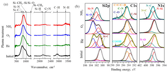 Controlling of Chemical Bonding Structure, Wettability, Optical ...