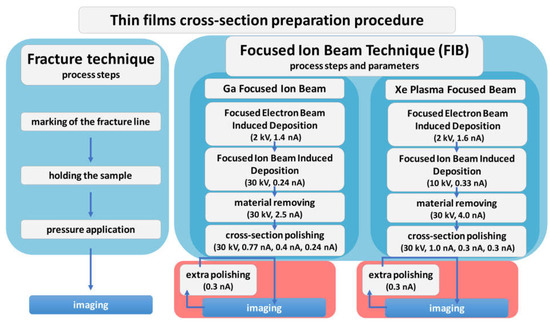 Improved Methodology of Cross-Sectional SEM Analysis of Thin-Film Multilayers Prepared by ...