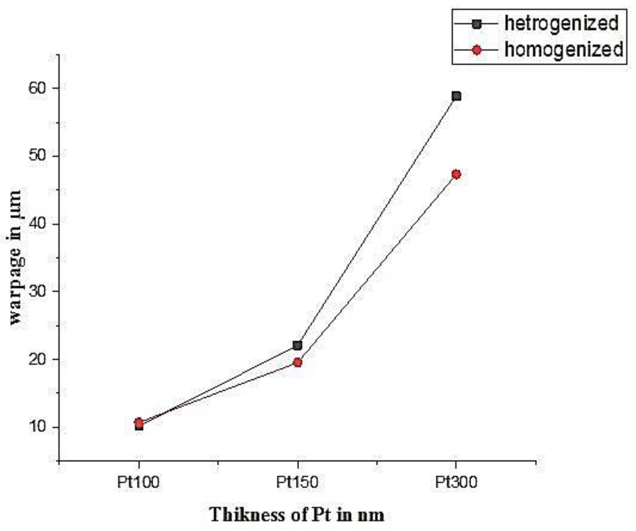 Implementation of the Homogenization Method in the Numerical Estimation ...