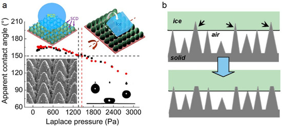 The Perspectives of Hydrophobic Coatings for Mitigating Icing on ...