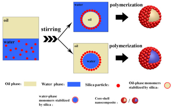 Polymer@SiO2 Core–Shell Composite Particles: Preparation and Application