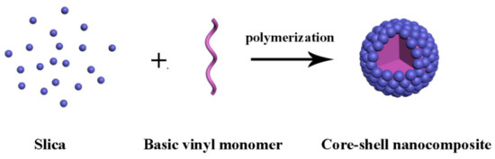Polymer@SiO2 Core–Shell Composite Particles: Preparation and Application