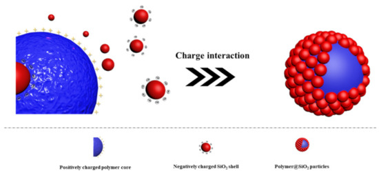 Polymer@SiO2 Core–Shell Composite Particles: Preparation and Application
