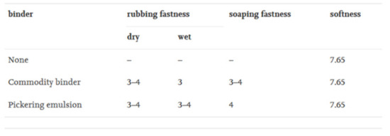 Polymer@SiO2 Core–Shell Composite Particles: Preparation and Application