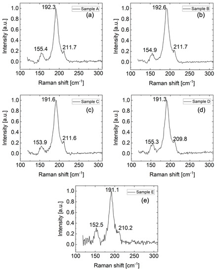 Sb2Se3 Polycrystalline Thin Films Grown on Different Window Layers