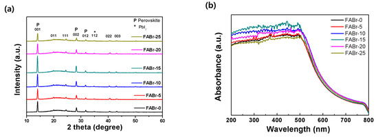 Improved Performance of Perovskite Deep-Ultraviolet Photodetector Using ...