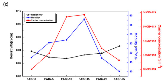 Improved Performance of Perovskite Deep-Ultraviolet Photodetector Using ...