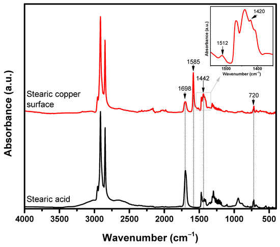 Preparation and Characterization of Stable Superhydrophobic Copper ...