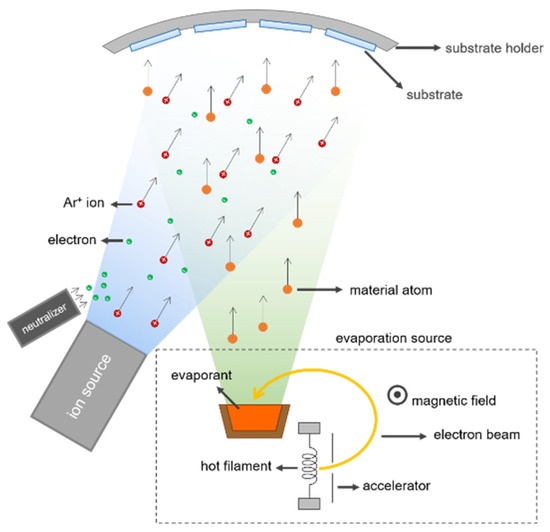 Study of Ion-Assisted E-Beam Evaporation Coating Process on Chirped Mirrors