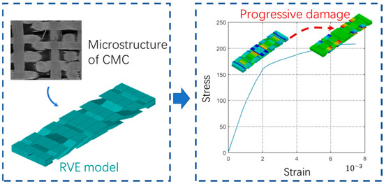 A Review on Ceramic Matrix Composites and Environmental Barrier ...