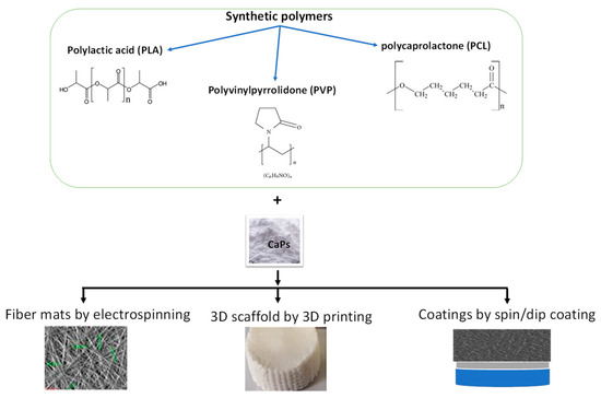 Calcium Phosphate Loaded Biopolymer Composites—A Comprehensive Review ...