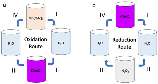 A Novel Oxidation–Reduction Route for the Morphology-Controlled ...