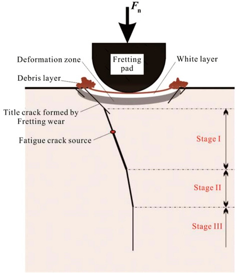 A Review of Research Progress on the Fretting Fatigue Mechanism and ...