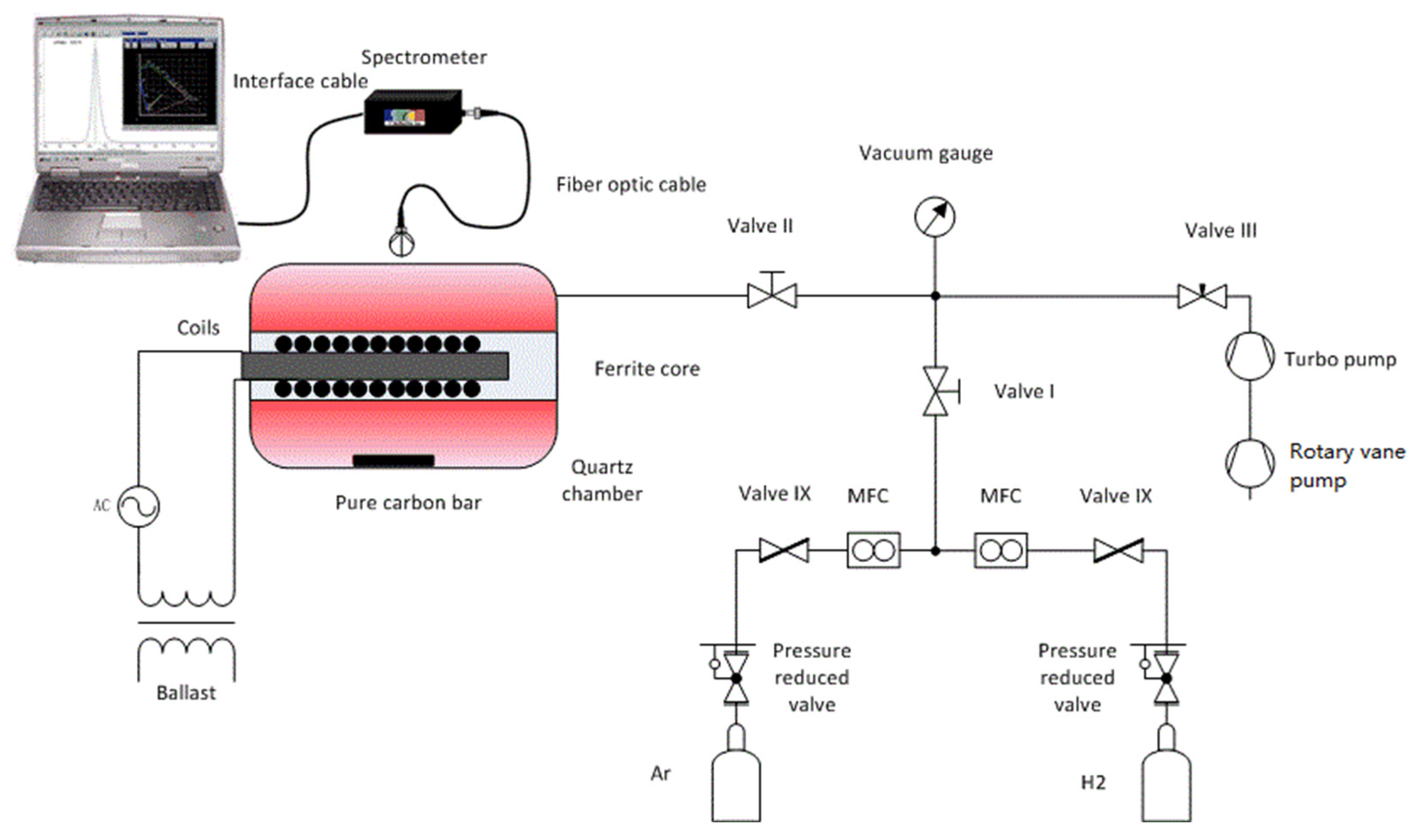 Characterization of Argon/Hydrogen Inductively Coupled Plasma for Carbon Removal over Multilayer ...