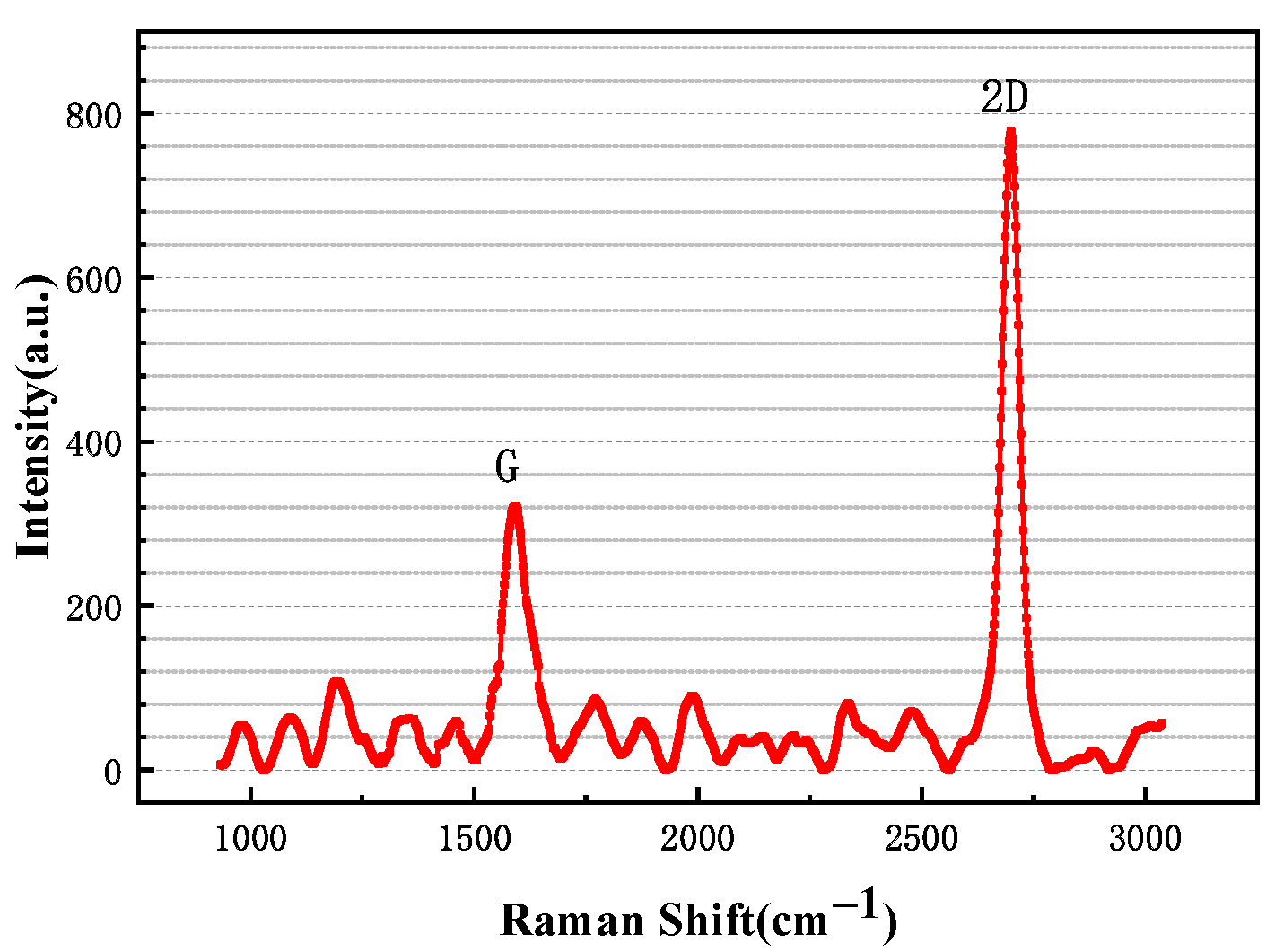 Gas Desorption and Secondary Electron Emission from Graphene Coated ...