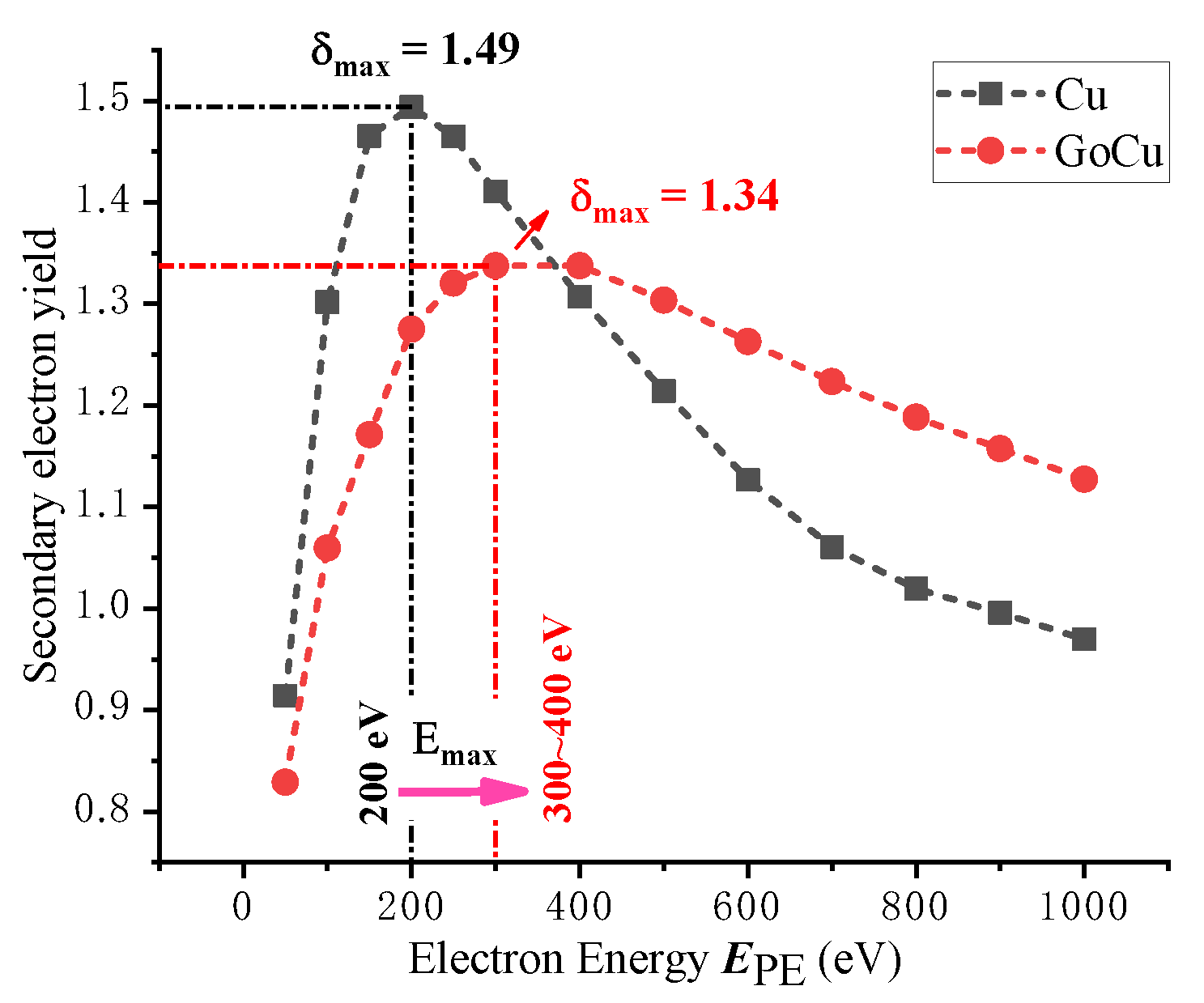 Gas Desorption and Secondary Electron Emission from Graphene Coated ...