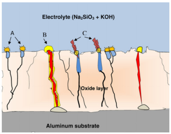 Micro-Arcs Oxidation Layer Formation on Aluminium and Coatings ...