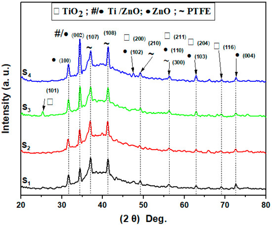 Coatings | Free Full-Text | Characterization and Growth of TiO2/ZnO on ...