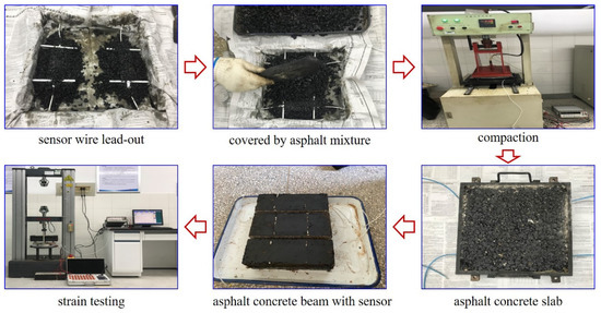Encapsulation for Sensing Element and Its Application in Asphalt Road ...