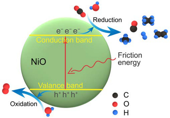 Tribo-Catalytic Conversions of H2O and CO2 by NiO Particles in Reactors ...