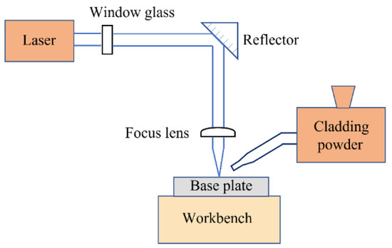 Antifouling Coatings Fabricated by Laser Cladding