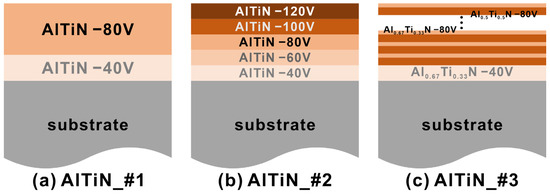 Tribological Properties and Cutting Performance of AlTiN Coatings with ...