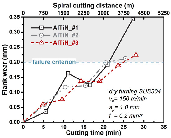 Tribological Properties and Cutting Performance of AlTiN Coatings with ...